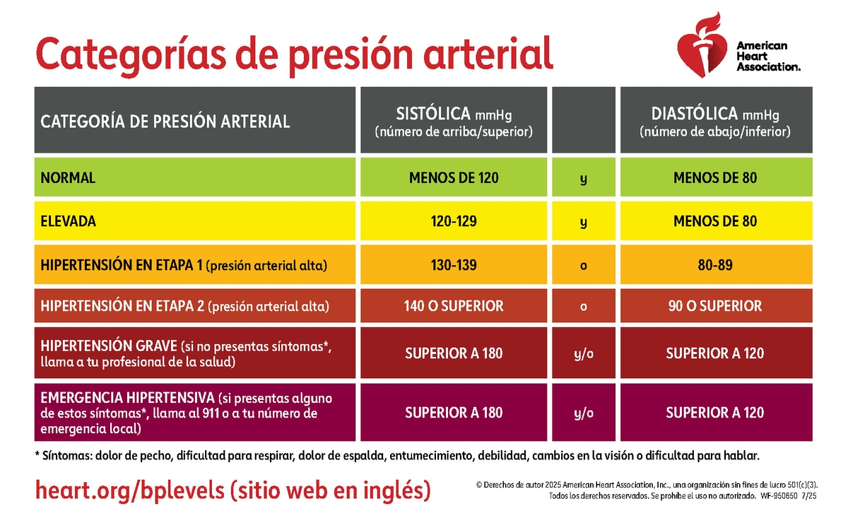 Photo | 2025 Blood Pressure Chart - Categorías de presión arterial | American Heart Association